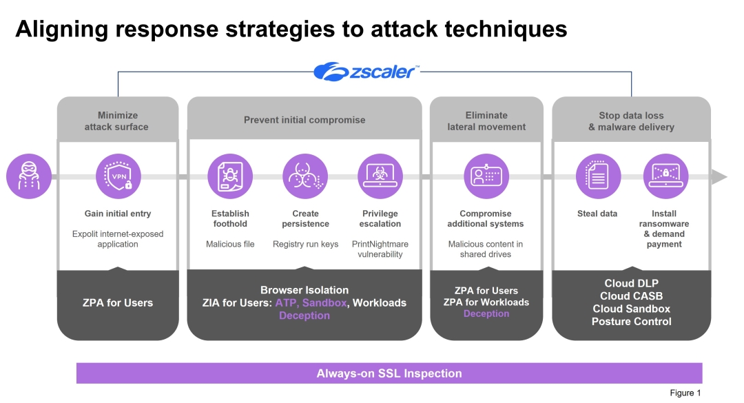 How to Stop K-12 Ransomware Attacks with Zero Trust |Zscaler